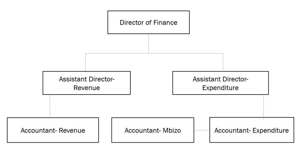 Finance – Kwekwe Website